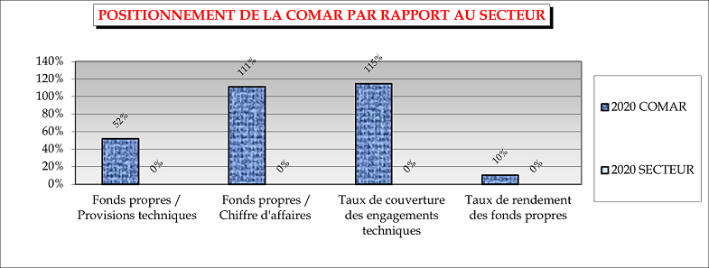PRINCIPAUX INDICATEURS DE PERFORMANCE DE LA COMAR | COMAR Assurances